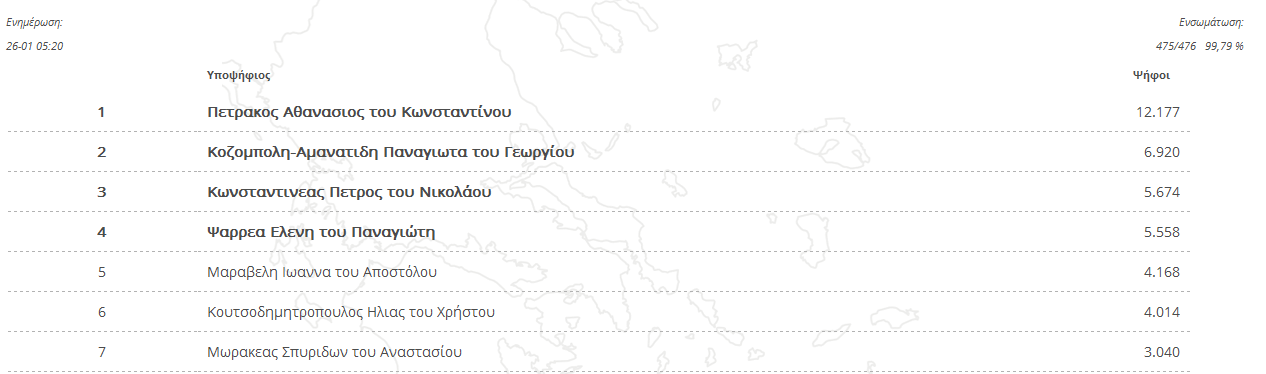 NEWS MESSINIA - ΜΕΣΣΗΝΙΑΚΑ ΝΕΑ και ΕΙΔΗΣΕΙΣ: ΟΙ ΝΕΟΙ ΒΟΥΛΕΥΤΕΣ ...