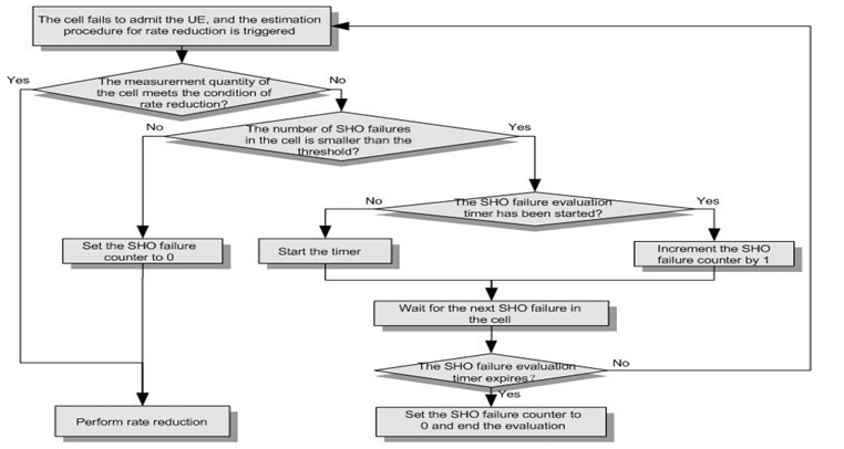 WCDMA 3G ( Intra-Frequency ) Handover Principle and Parameters ...