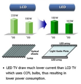 Difference between LCD and LED