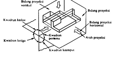 Proyeksi Eropa dan Amerika | Rian Wahid