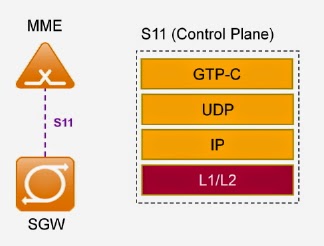 LTE: LTE Network Interfaces