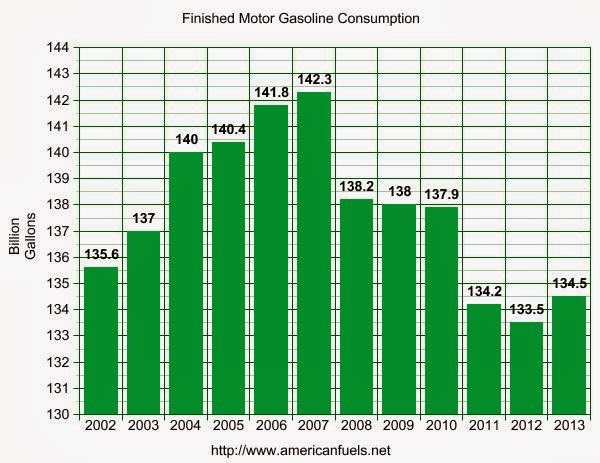 2013 Gasoline Consumption | American Fuels