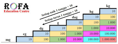 [Kunci Jawaban] Lakukanlah pengubahan satuan di bawah ini: a. 2.500 ...