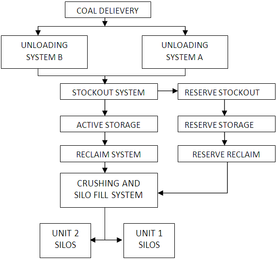 COAL HANDLING SYSTEM | All About Engineering
