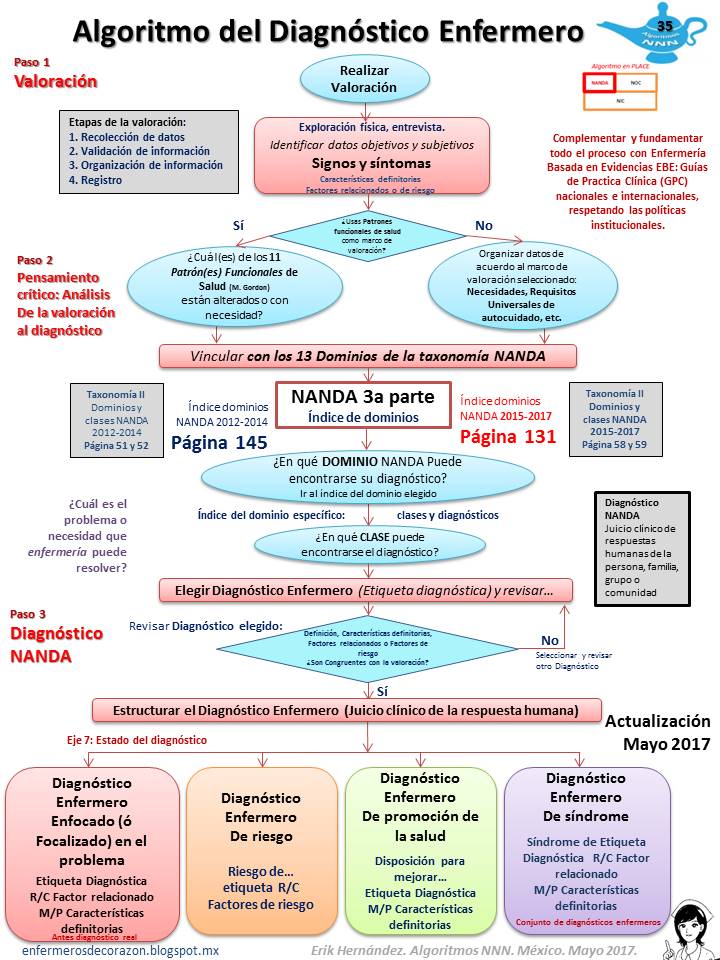 Enfermeros de Corazón: Cómo escribir diagnósticos enfermeros: Formato ...