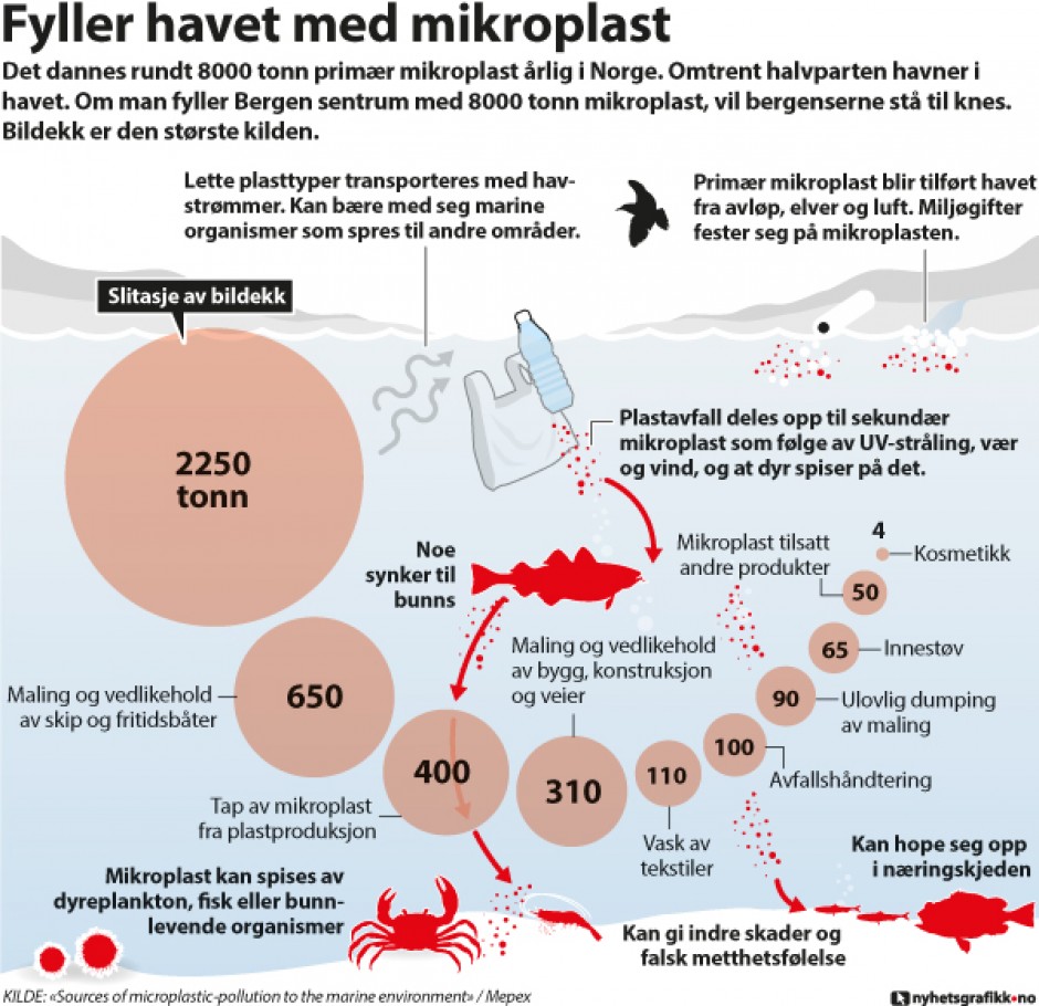 PermaLiv: Plast, et miljøproblem