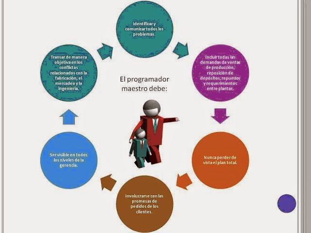 El Plan Maestro de Producción