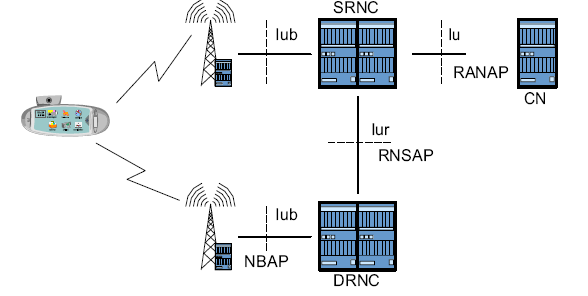 Be more mobile ...: 3G Circuit Switched Call setup message flow