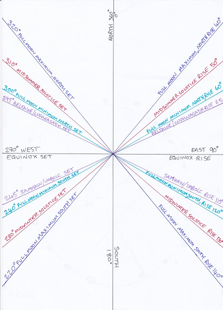 Ancient Whispers Penwith: The St. Michael/Mary Alignment, The Hurlers ...