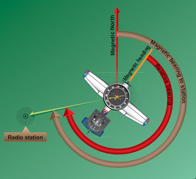 Aircraft Automatic Direction Finder (ADF)