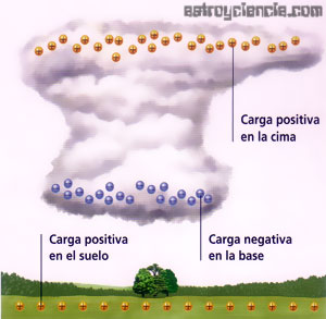 Un Sistema De Un Rayo. | RRHH en linea
