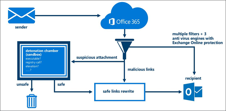 A Static State: Exchange Online Protection Advanced Threat Protection