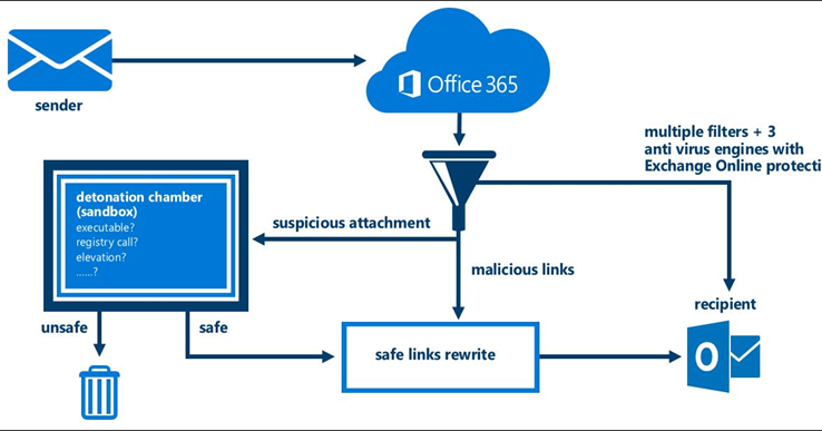 A Static State: Exchange Online Protection Advanced Threat Protection