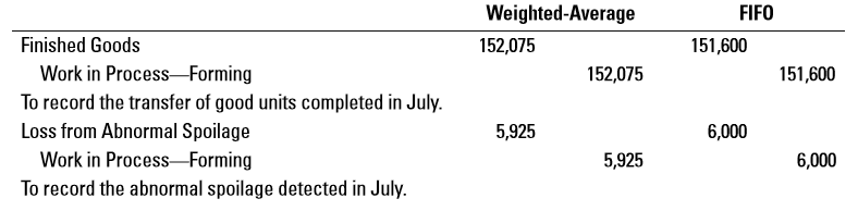 Spoilage, Rework, Scrap Process Costing (Average dan FIFO)
