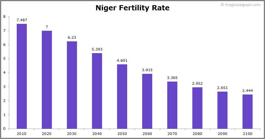 Niger Population | 2021 | The Global Graph