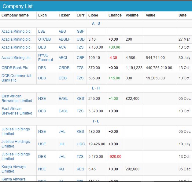 list of companys listed in Dar-es-salaam stock of exchange - smart site