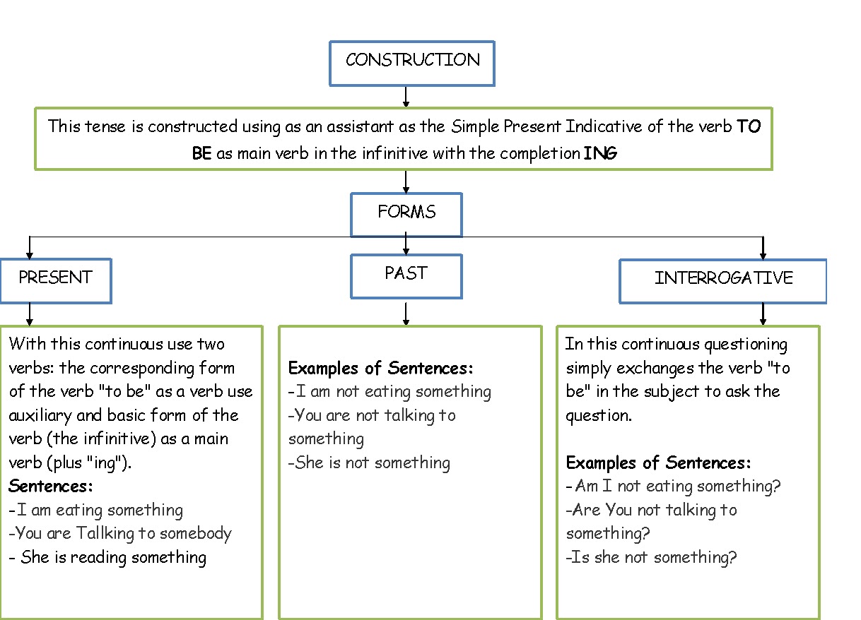 Present simple and Present Continuos: Present simple Vs Present Continuous