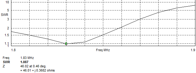 Pattern and Match: 160 Meter 3-element Tower Yagi
