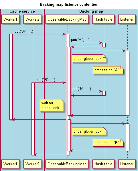 Alexey Ragozin: Coherence 101, Beware of cache listeners
