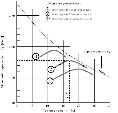 Le compactage ~ génie civil