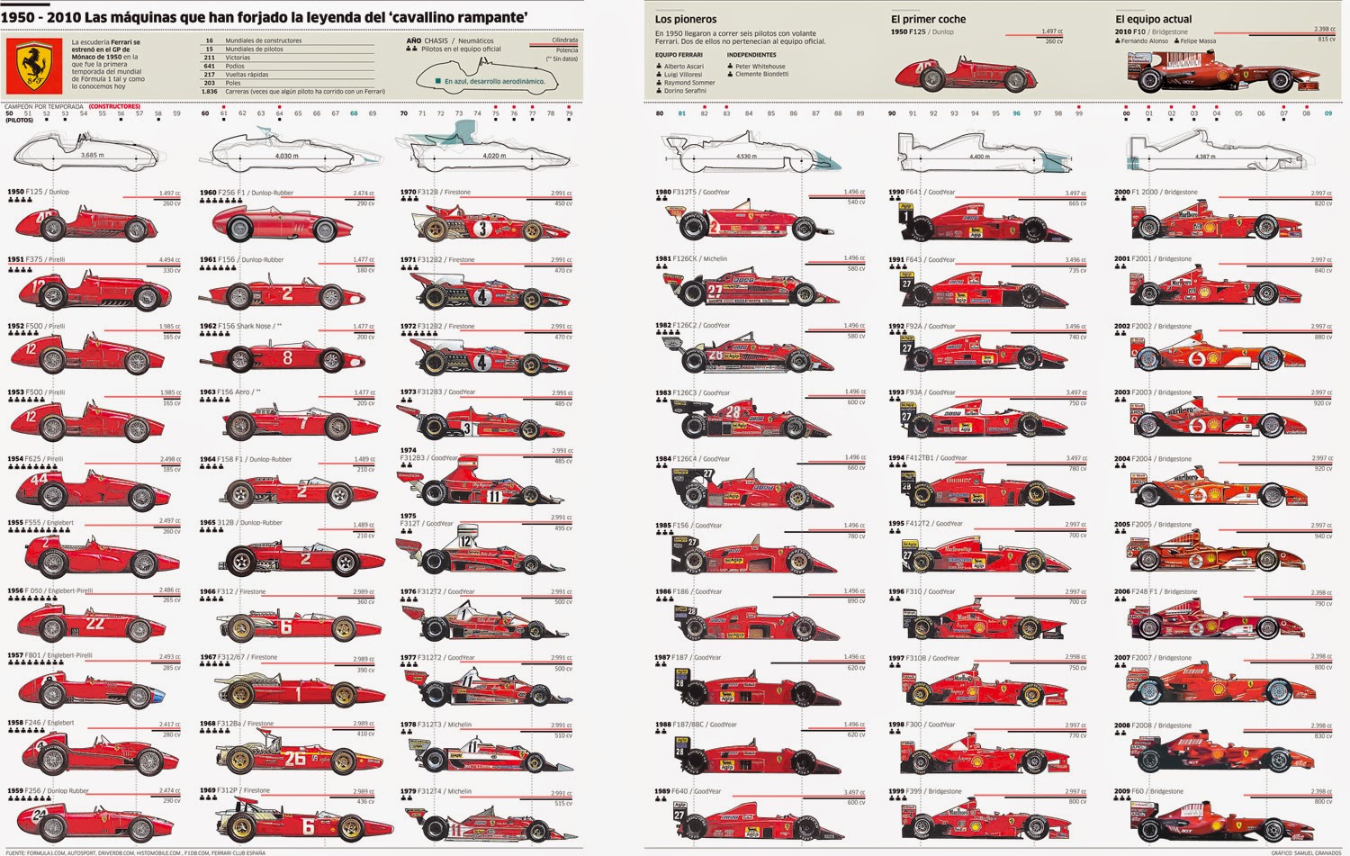 Your Dream Auto: The History of Ferrari
