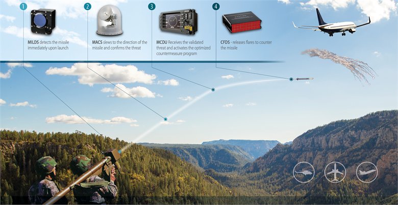 Directional Infra-Red Counter Measure tricks missile targeting ...