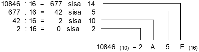 Konversi Basis Bilangan - Engineer Corner