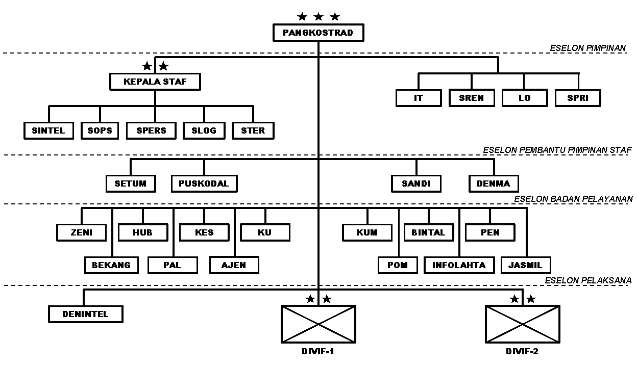 Guru Militer: PROFILE KOSTRAD
