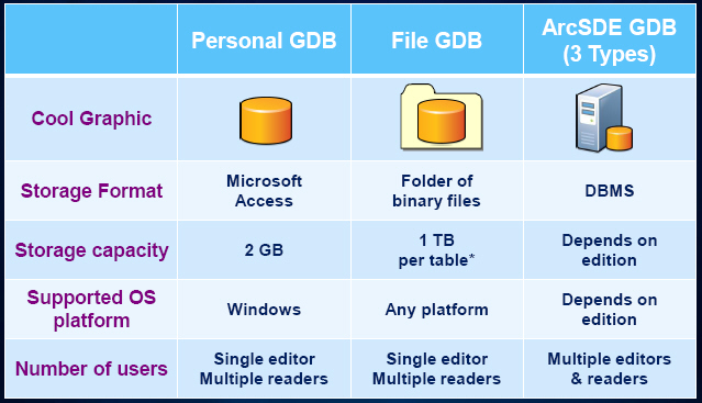 Suka GIS: Evolusi Data Spatial : Pengenalan Geodatabase