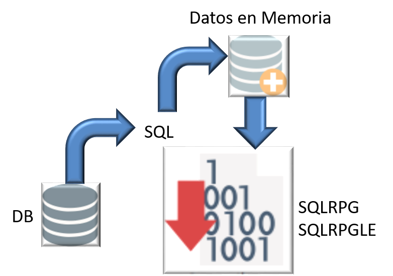 RPG - SQL Embebido ~ Gerencia y Tecnología