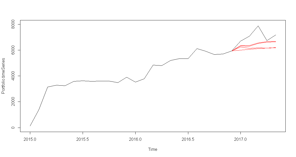 ARIMA,Time Series, and Charting in R
