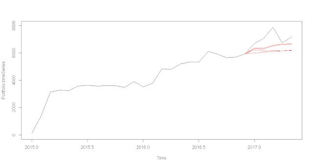 ARIMA,Time Series, and Charting in R