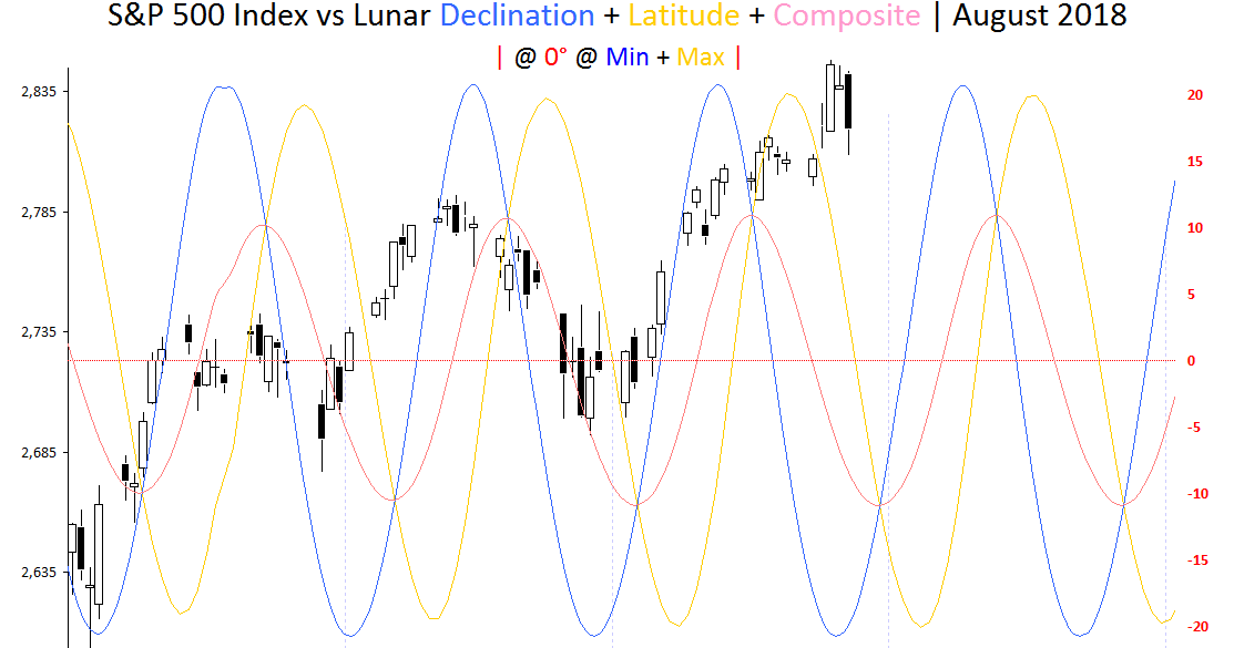Time-Price-Research: S&P 500 Index vs Lunar Declination + Latitude ...