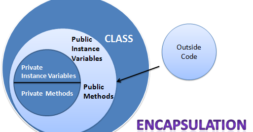 XYZ CODE: Apply encapsulation principles to a class