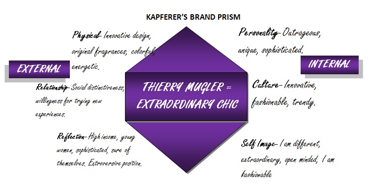 Out Of The Bottle...all about perfums...: Thierry Mugler - Brand Identity