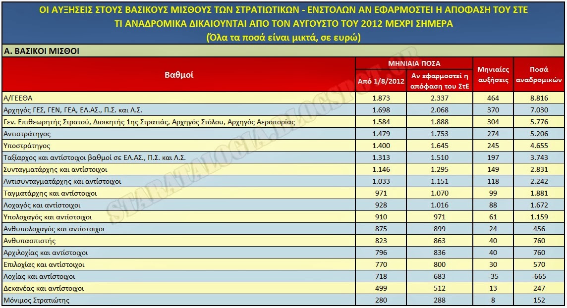 ΕΛΛΗΝΙΚΗ ΑΚΤΟΦΥΛΑΚΗ Hellenic Coast Guard ΑΥΞΗΣΕΙΣ ΣΕ ΒΑΣΙΚΟΥΣ ΜΙΣΘΟΥΣ