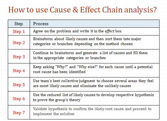 Cause and Effect Chain Analysis