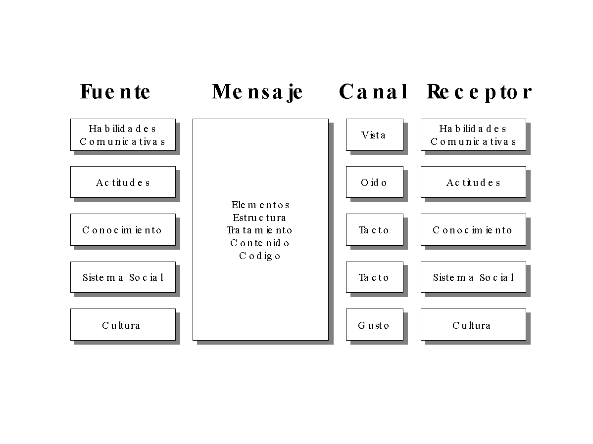 MODELOS CLASICOS DE COMUNICACIÓN: MODELO DE DAVID BERLO