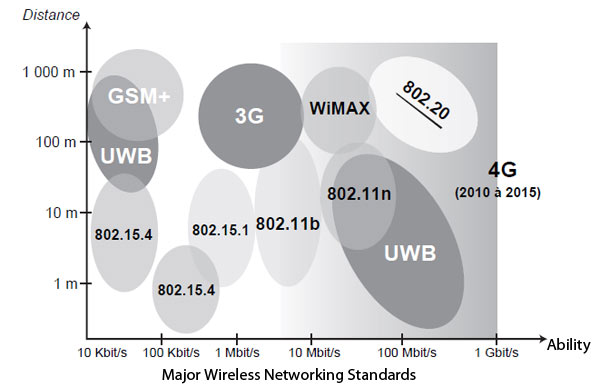 Types of Wireless Networks