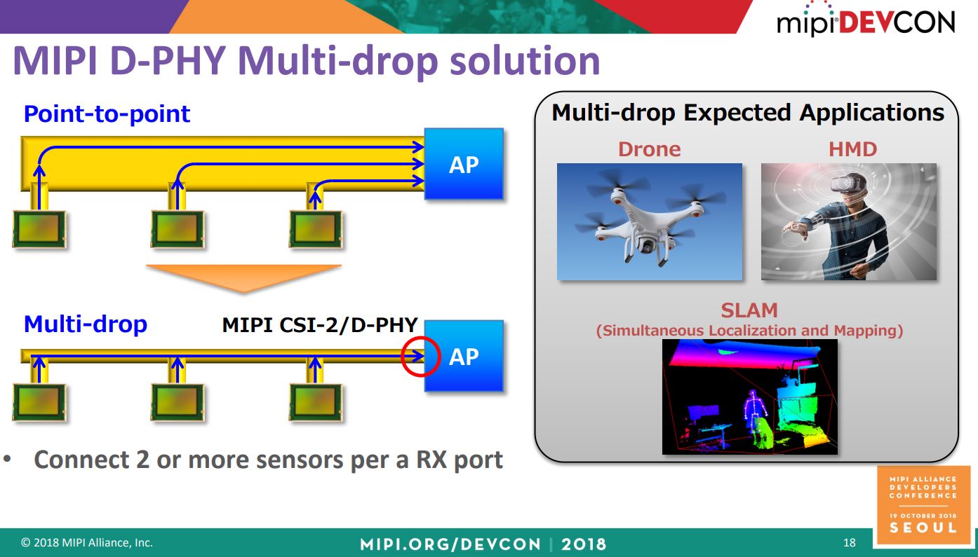 Image Sensors World: MIPI CSI-2 Past, Present, and Near Future