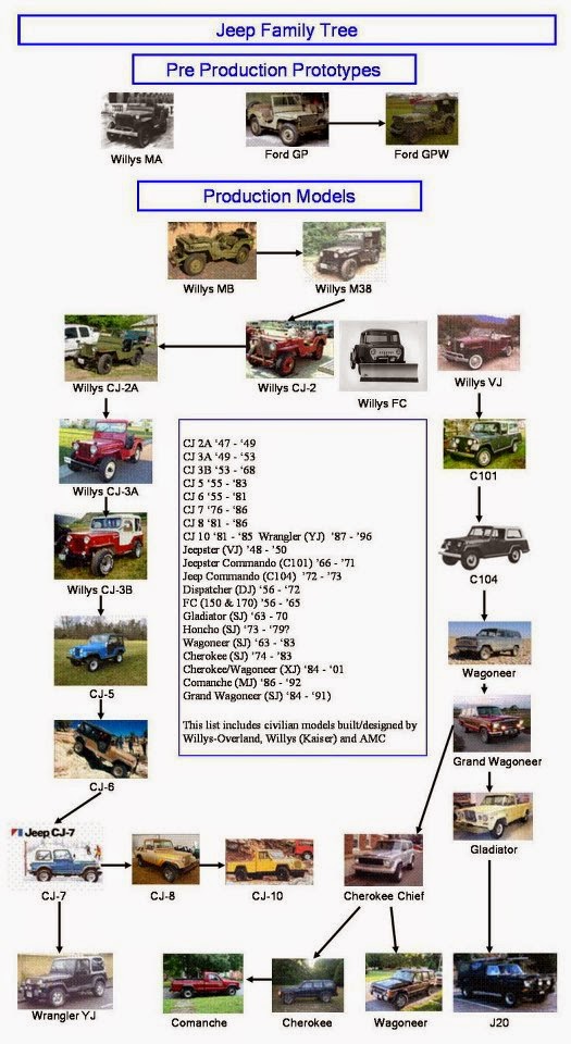 Just A Car Guy: Jeep family tree