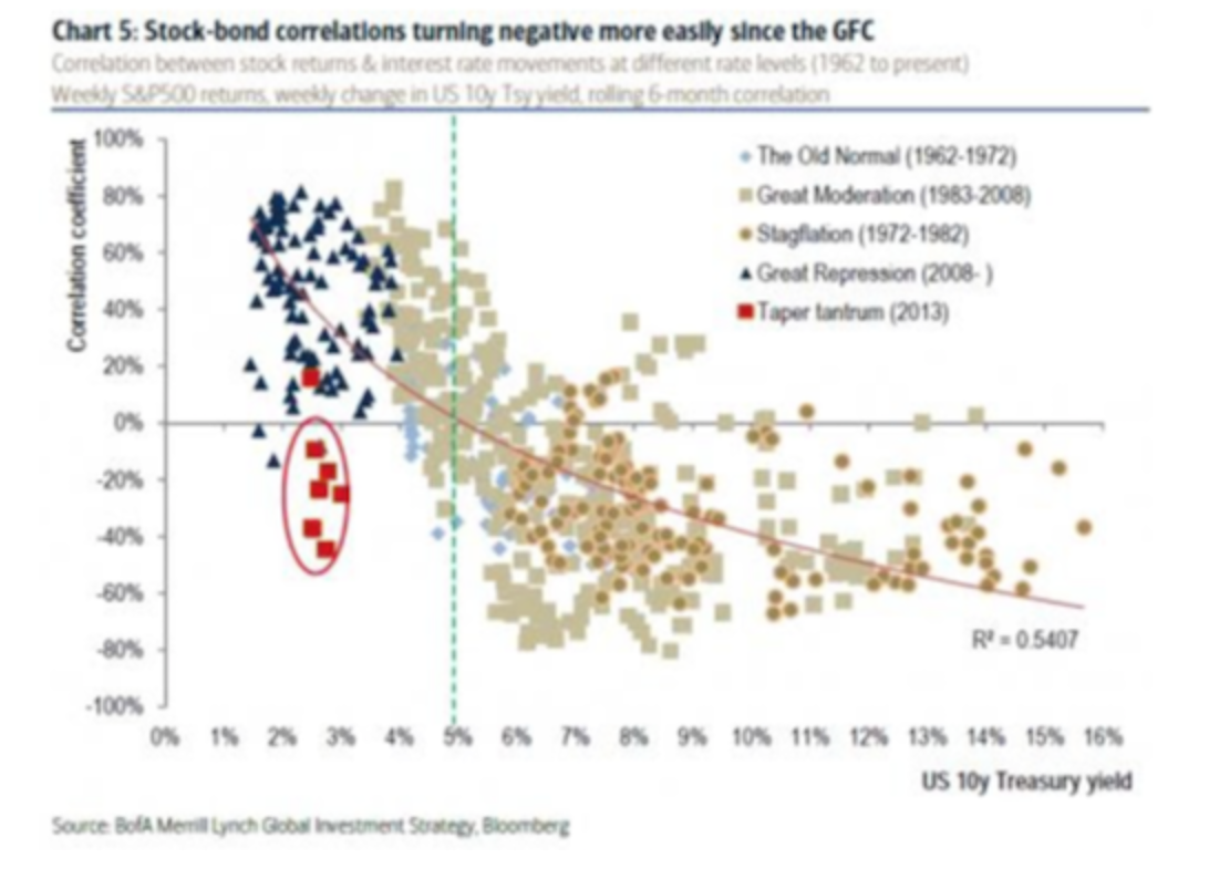 Disciplined Systematic Global Macro Views The Stock Bond Correlation