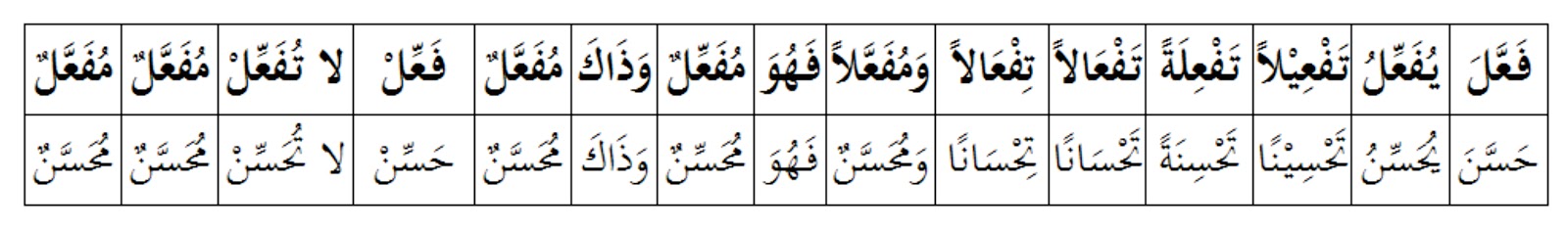 3 Jenis Fiil Tsulasi Mazid Fih