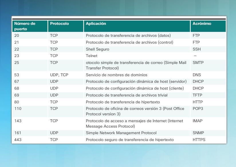 Descripción general de TCP y UDP - CCNA V6.0