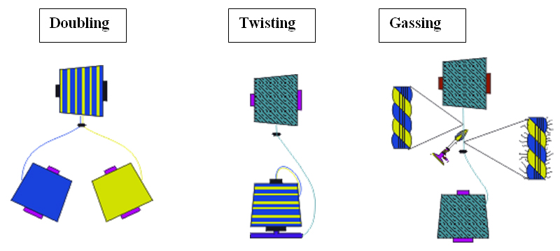 Doubling and Twisting of Woven Fabric? - TE