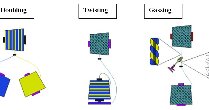 Doubling and Twisting of Woven Fabric? - TE