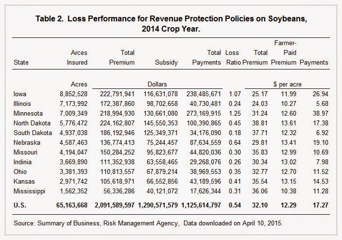 2014 Loss Experience for Revenue Protection Products