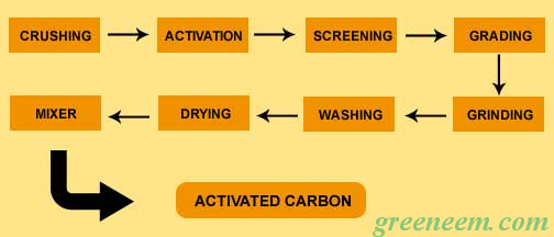 GreeNeem Agri: Production Flow chart for Coco Peat