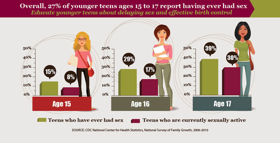 Health Observation Adolescent Reproductive Health Sexual Risk