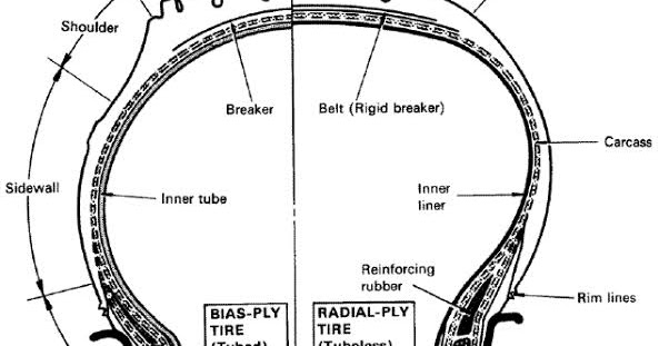 Pelajar Otomotif: Pengertian Ban, Fungsi Ban, Konstruksi Ban Dan Jenis ...